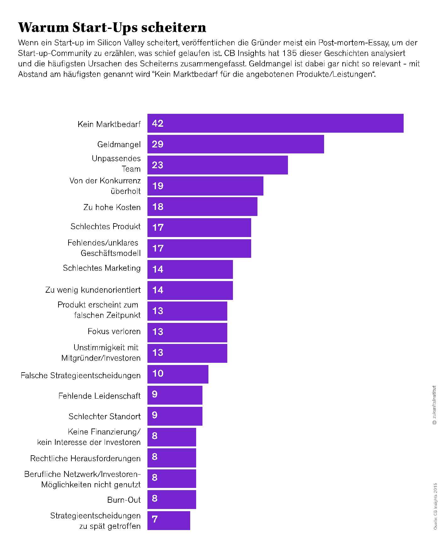 Warum Startups scheitern - der häufigste Fehler und wie du ihn vermeidest